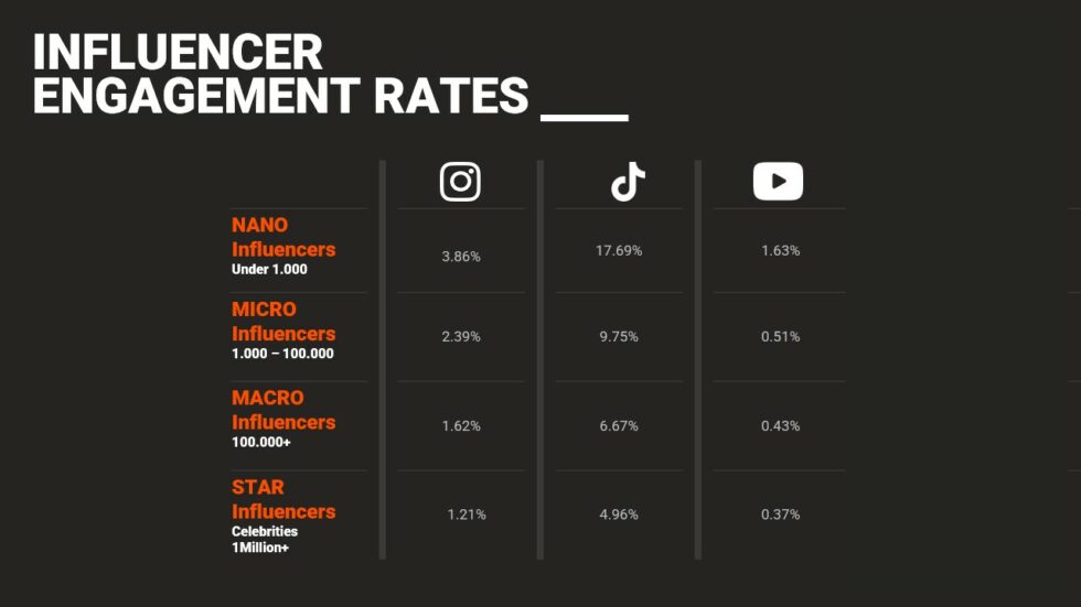 El Engagement Rate de los influencers en las redes sociales