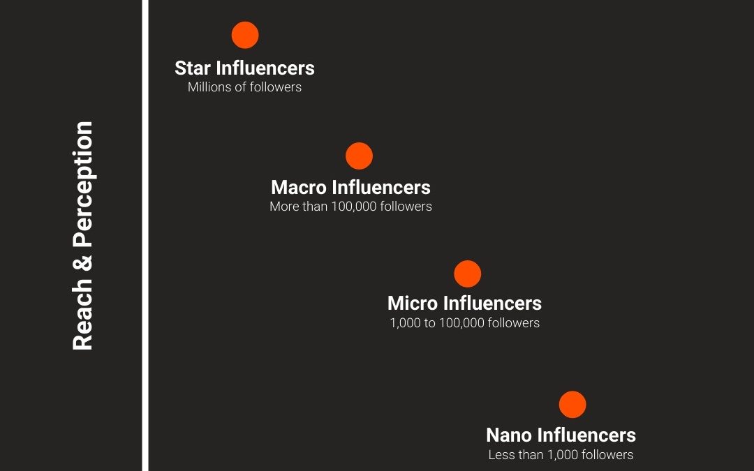 Influencer Benefits Scale Territory Influence