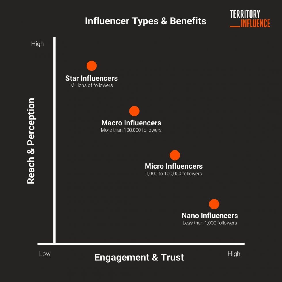 Which influencer suites best to your brand objectives? | TERRITORY ...